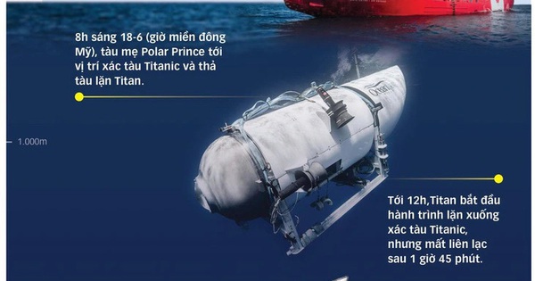 Infographic: Diễn biến quá trình tìm kiếm tàu ngầm Titan - Tuổi Trẻ Online